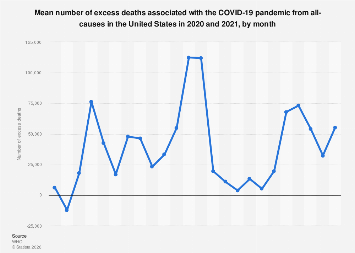 Excess deaths due to COVID pandemic by month U.S. 2020-21| Statista