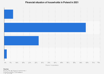 Poland: Financial situation of households 2021| Statista