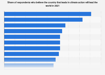 Belief in climate action leading country as leading the world| Statista