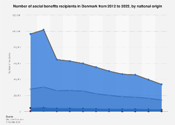 Denmark: recipients social benefits by origin 2022| Statista