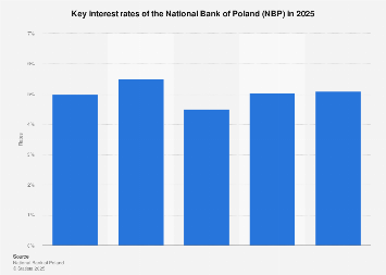 Poland: interest rates of NBP 2025| Statista