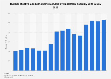 Reddit job listing 2022| Statista