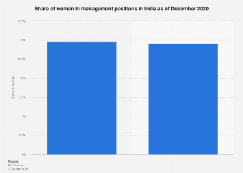 India: women in management positions| Statista