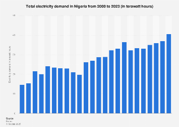 Nigeria: electricity demand 2023| Statista