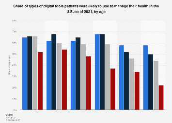 Interest in digital health in the United States, by age| Statista