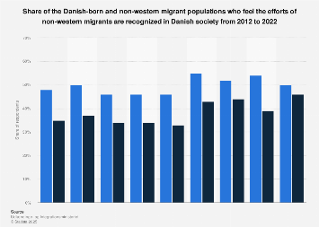Denmark: recognition of efforts of immigrants 2022| Statista