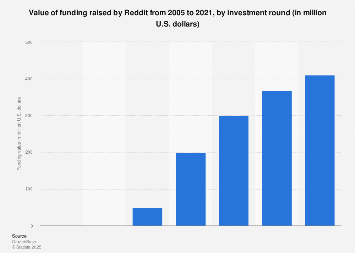 Reddit funding value by investment round 2021| Statista