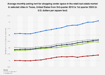 Average rent shopping center space in Texas markets, U.S. 2024| Statista