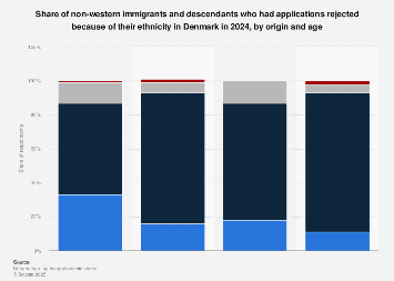 Denmark: applications immigrants rejected ethnicity 2024| Statista