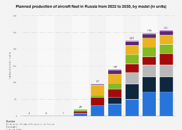Russia: planned aircraft production by model 2030| Statista