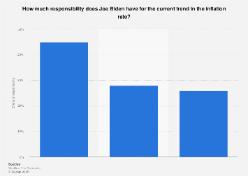 Biden's perceived responsibility inflation rate U.S. 2022| Statista