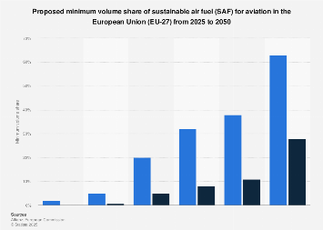 EU: proposed aviation SAF mandates 2050| Statista