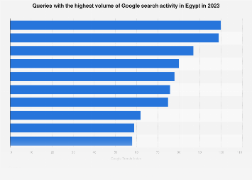 Egypt: leading Google searches 2023| Statista