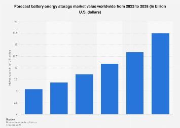 Battery energy storage market value 2023-2028| Statista