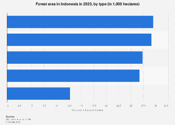 Indonesia: forest area by type| Statista