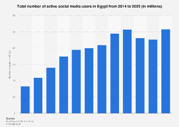 Active social media users in Egypt 2025| Statista