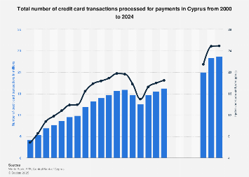 Credit card payments in Cyprus 2000-2023| Statista