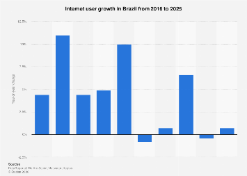 Brazil: internet user growth 2025| Statista