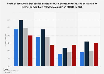 Music concert ticket purchasing 2022| Statista