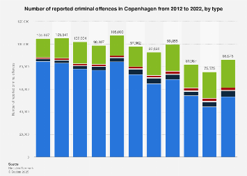 Copenhagen: reported crimes by type 2022| Statista