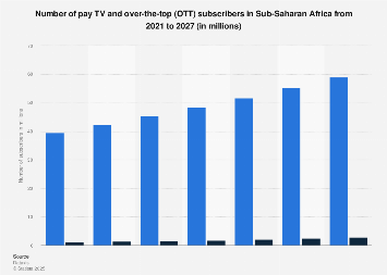 Pay TV and OTT subscribers in Africa 2027 | Statista