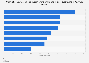 Australia: hybrid purchasing activities of consumers 2021| Statista