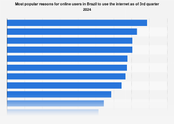 Brazil: internet usage reasons 2023 | Statista