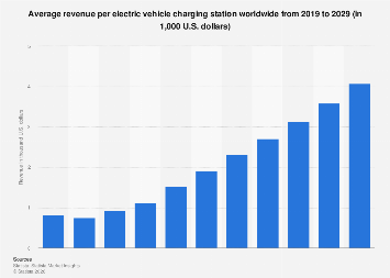 Global: electric vehicles average revenue per charging station 2019 ...
