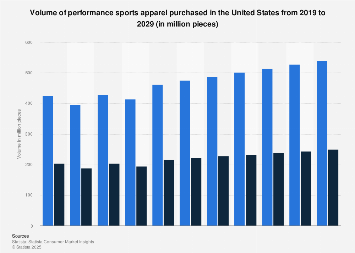 US: volume of sports apparel purchased 2019-2029| Statista