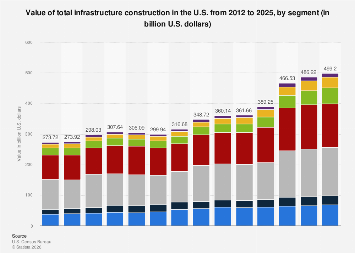 U.S.: infrastructure construction by segment 2025| Statista