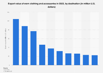 China: export value of used clothes by country 2023| Statista