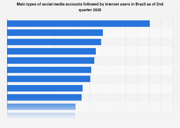 Brazil: social media account types followed 2024| Statista