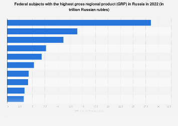 Russian regions with highest GRP 2022| Statista