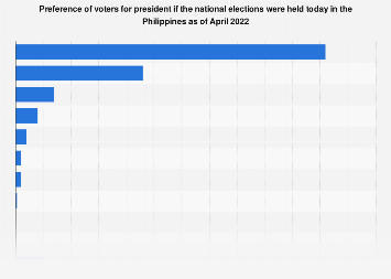 Philippines: voters' choice for president 2022| Statista