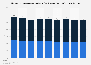 South Korea: number of insurance companies by type 2024| Statista