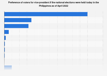Philippines: voters' choice for vice president 2022| Statista