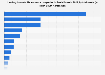 South Korea: largest life insurers by total assets 2024| Statista