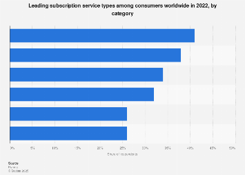 World: most common subscription services among consumers 2022| Statista