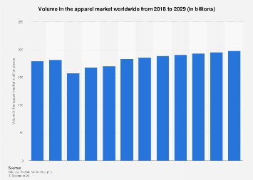 Volume in the apparel market worldwide| Statista