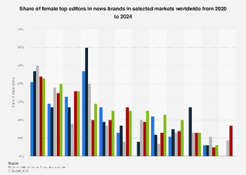 Female top news editors worldwide by market 2024| Statista