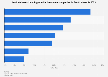 South Korea: largest non-life insurers by market share| Statista