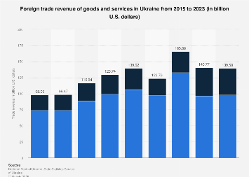 Ukraine: goods & services trade revenue 2023| Statista