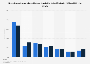 Screen leisure time by media activity U.S. 2021| Statista