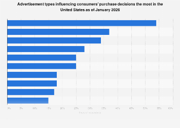 U.S. most influential ad channels 2026| Statista