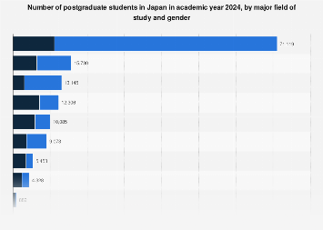Japan: number of postgraduates by major and gender 2024| Statista