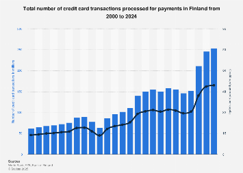 Credit card payments in Finland 2000-2023| Statista