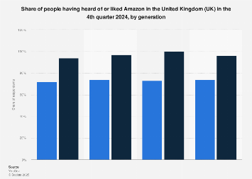 Amazon: popularity and fame by age in the UK 2024| Statista
