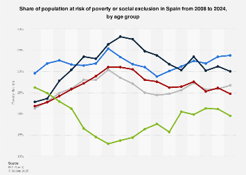 Spain: poverty risk by age 2023 | Statista