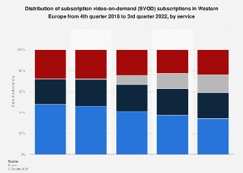 SVOD platform market share in Western Europe 2022| Statista