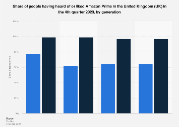 Amazon Prime: popularity and fame in the UK 2023| Statista